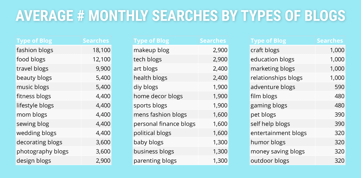 What are the most popular types of blogs - Supsystic blog