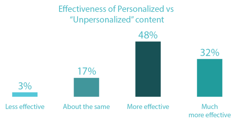 Personalized content: how and why you should create it - Supsystic blog ...